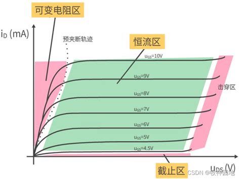 半导体器件基础09：mos管特性和应用（2）mos管可变电阻区 Csdn博客