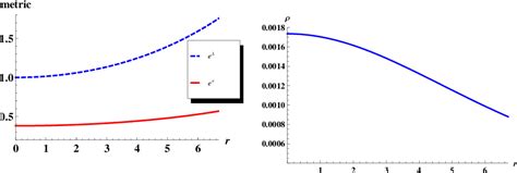Figure 1 From A New Solution Of Embedding Class I Representing Anisotropic Fluid Sphere In
