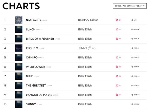 특이점이 온 미국 매체의 음악차트 인스티즈instiz 이슈 카테고리