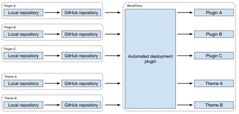 Introduction To Automated Wordpress Deployments The Man In The Arena
