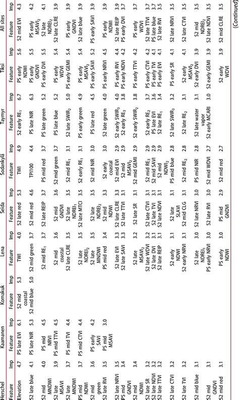 Boruta Feature Importance Column Imp Of Non Rejected Features In