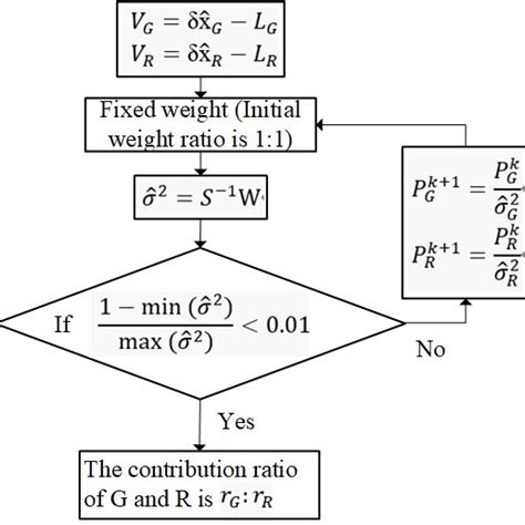 Basic Schematic Of Gnss Ir Snow Depth Inversion Download Scientific Diagram