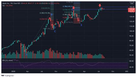 How To Draw Fibonacci Extensions How To Use Them
