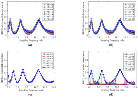 Rrse Of The Sinusoidal Component For The Four Noise Assisted Emd Download Scientific Diagram
