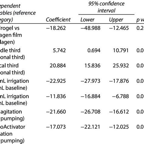 Generalized Linear Regression Analysis For Each Potential Independent Download Scientific