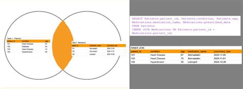 Moiz Noorali On Linkedin An Inner Join Is A Type Of Join That Combines Two Or More Tables But Only