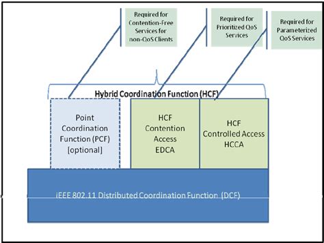 Figure A2 Ieee 80211 Mac Architecture Download Scientific Diagram
