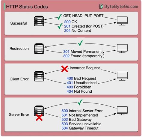 Bytebytego On Linkedin Systemdesign Coding Interviewtips 10 Comments Coding Encryption