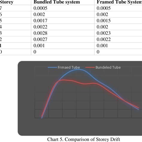 Storey Drift At Different Storey Download Scientific Diagram