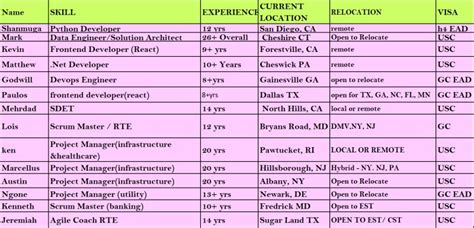 Jayeeta Jenny Banerjee On Linkedin C2c Contractjobs Hotlist Usjobs Requirements