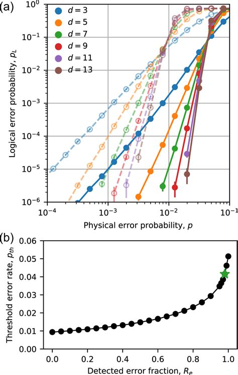circuit level error thresholds in the presence of erasure errors a download scientific diagram