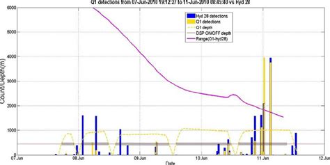 Count Of Q1s Detections Yellow Bars Vs Autec Fixed Hydrophone 28 Download Scientific