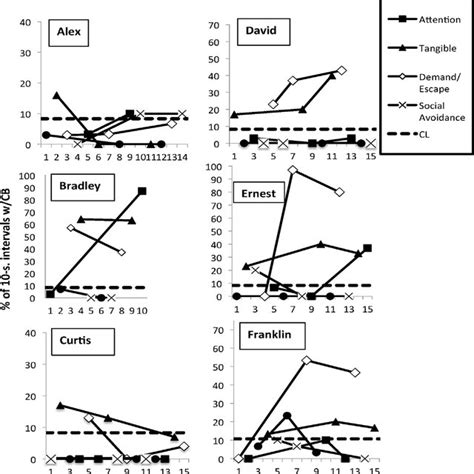 Operant Functions Identified By Questions About Behavioral Function