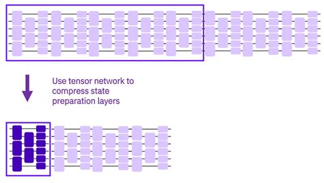 Approximate Quantum Compilation With Tensor Networks Ibm Quantum Documentation