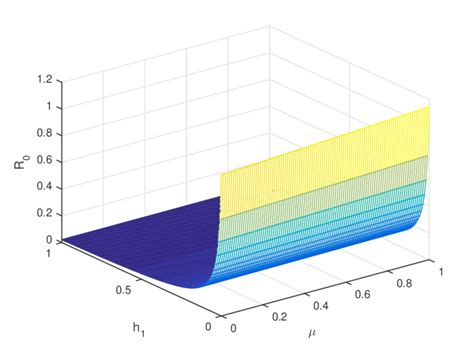 Contour Plot Of µ And H 2 Download Scientific Diagram