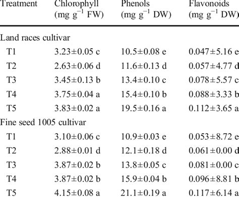 Phenols Flavonoids And Total Chlorophyll In Maize Leaves Resulted From Download Scientific