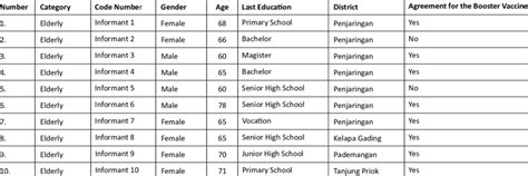 Demographic Data Of Source Triangulation Download Scientific Diagram