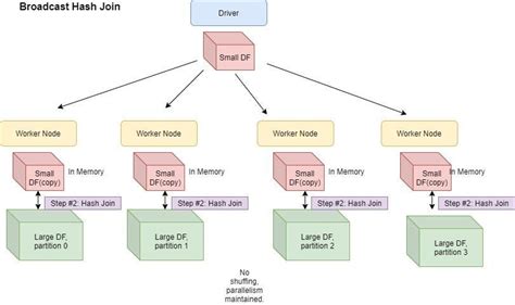 How To Join Large Datasets With Spark Mohit Motwani Posted On The Topic Linkedin