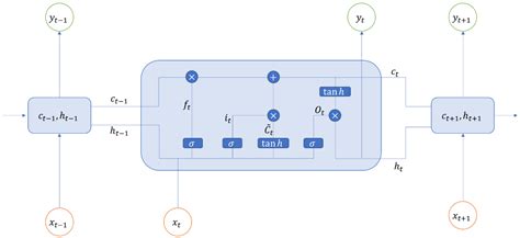 Wind Speed Forecasting With A Clustering Based Deep Learning Model