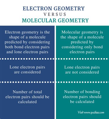 Difference Between Electron Geometry And Molecular Geometry