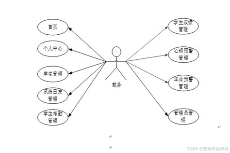 计算机毕业设计ssm高等学生学业预警系统 高校学生学业监控与预警平台 高等院校学业预警管理系统学业预警平台 Csdn博客
