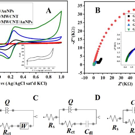 A Cyclic Voltammogram At Scan Rate Of 25 Mvs And B Nyquist Spectra