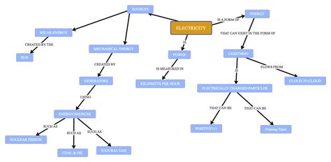 Energy Concept Map Physics At Gary Delariva Blog