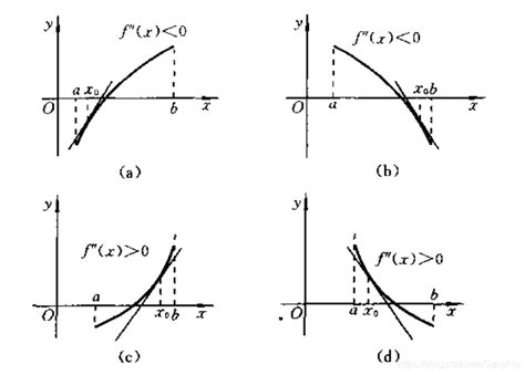Newton牛顿法（二） 收敛性和收敛速度 初值的选取方法迭代的初值和收敛的速度的关系 Csdn博客
