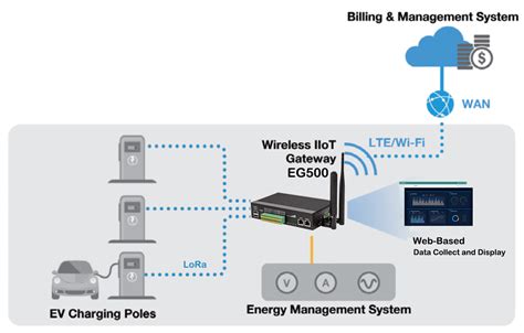 Ev Charging Control And Monitoring Elastel