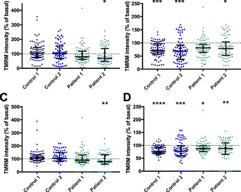 Effect Of Oligomycin And Rotenone On Tmrm Intensity Tmrm Fluorescence Download Scientific