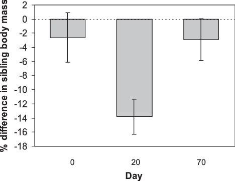 The Mean Difference In Body Mass Between Pairs Of Same Sex Siblings At
