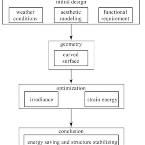 The Design Processes Download Scientific Diagram