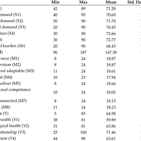 Distribution Of Mean Values ±standard Deviation Of Variables N265