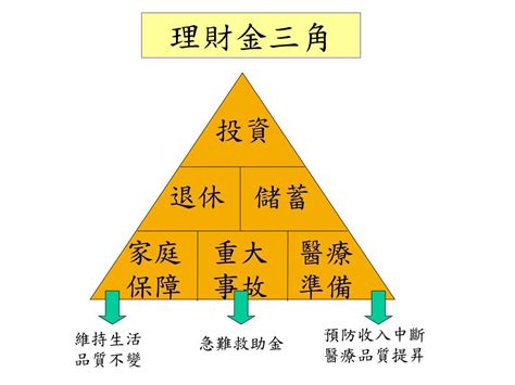 Ppt Fsps 財務安全規劃 Powerpoint Presentation Free Download Id5243581