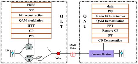Simulation Of The 64qam Ofdm Scheme Download Scientific Diagram