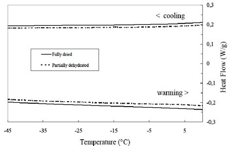Standard Differential Scanning Calorimetry Of Allium Shoot Tips Fully Download Scientific