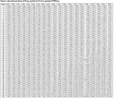 Solved Complete The Following Using Compound Future Value