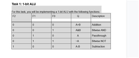 Solved Task Bit ALU For This Task You Will Be Chegg Com
