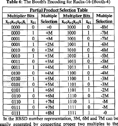 Figure 1 From A Novel Redundant Binary Signed Digit Rbsd Booths