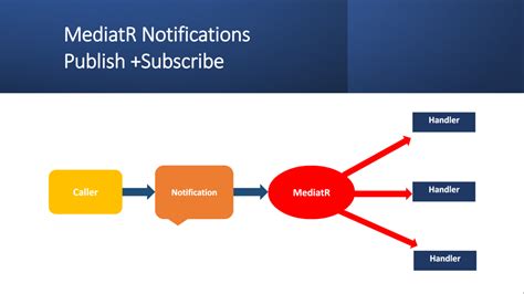 How To Publish Mediatr Notifications In Parallel A Guide To Efficient