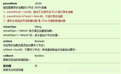 10ztree 用 Ztree 方法异步加载节点数据 阿里云开发者社区 10ztree 用 Ztree 方法异步加载节点数据 阿里云开发者社区