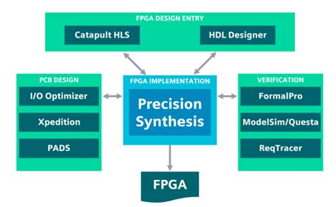 Fpga Design