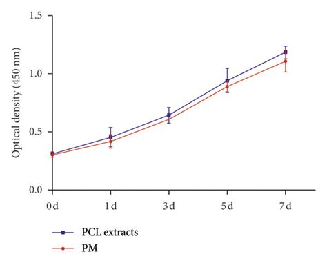 Morphologies And Cytotoxicity Of PCL Scaffolds A Fabrication Of PCL Download Scientific