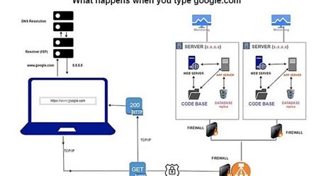 The Flow Of The Request Created When You Type In
