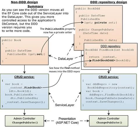10 Useful Software Patterns For Ef Core Applications · Entity Framework