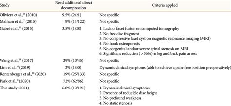 Summary Of Previously Published Data On Indirect Decompression Failure