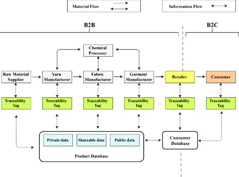 The Framework Of Textile Supply Chain Traceability System Download Scientific Diagram