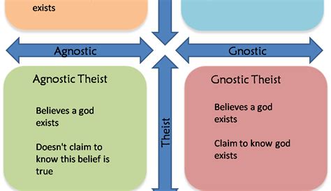 Once A Day Atheism Agnostic Vs Gnostic Vs Atheist Vs Theist