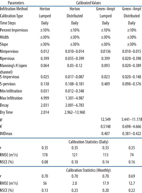 Swmm Model Calibration Results Download Table