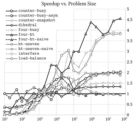 Parallel To Sequential Speedup For Benchmark Programs Versus